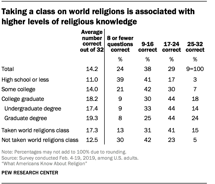 Factors linked with religious knowledge | Pew Research Center