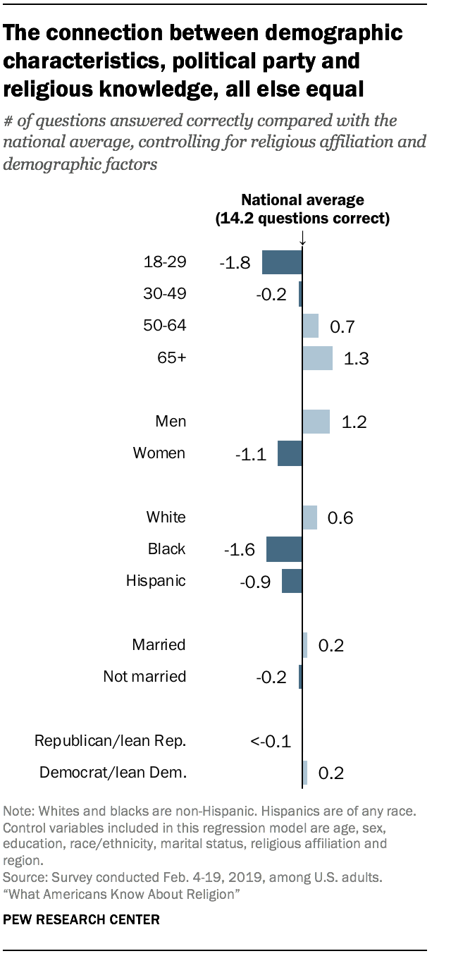 The link between religious, social and demographic factors and ...