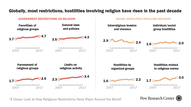 Harassment of religious groups remains at 10-year high | Pew Research ...