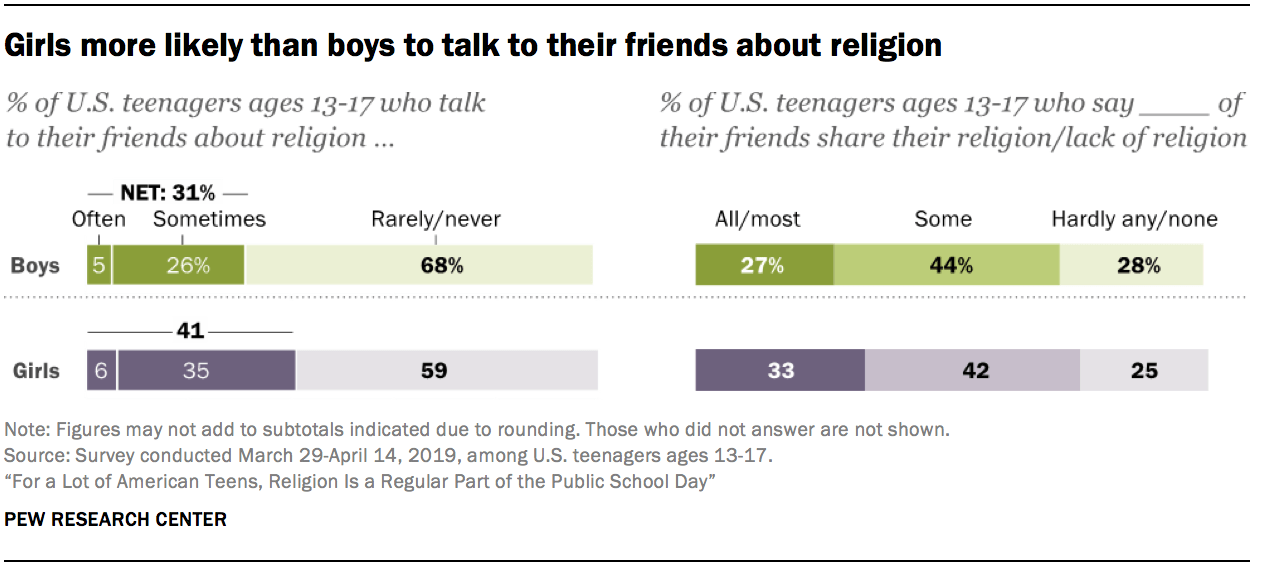 For a Lot of American Teens, Religion Is a Regular Part of the Public ...