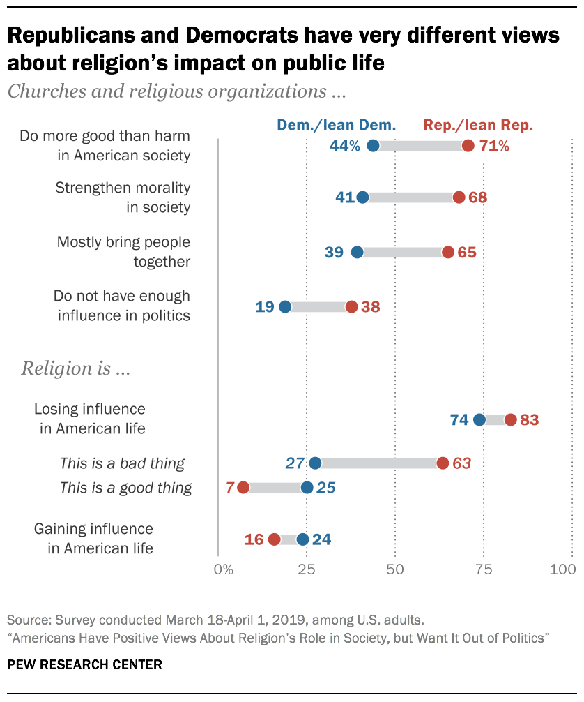 Americans' Views on Religion in Society, Politics | Pew Research Center