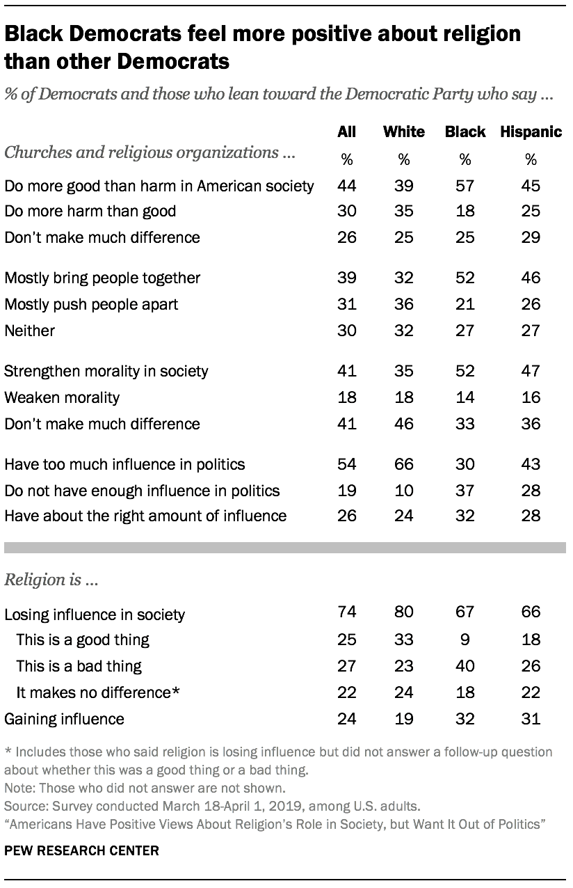 Americans' Views on Religion in Society, Politics | Pew Research Center