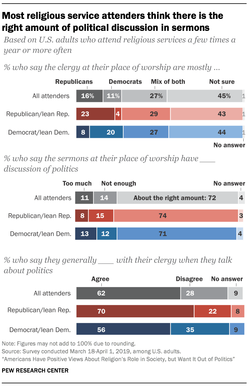 Americans' Views on Religion in Society, Politics | Pew Research Center