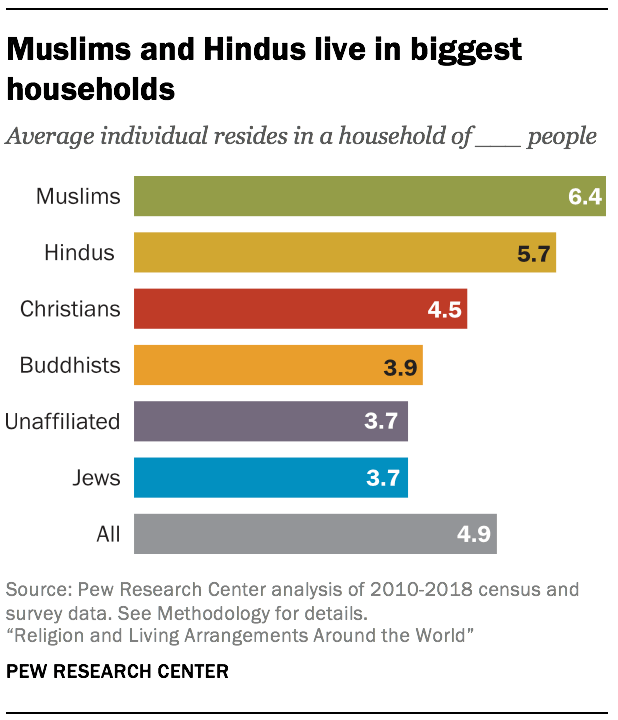 Religion and household makeup around the world | Pew Research Center