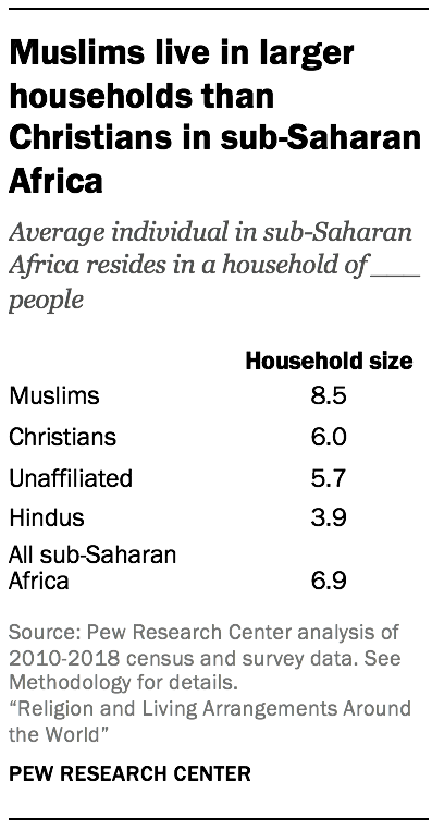 Religious household patterns by region | Pew Research Center