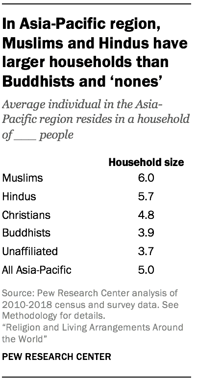 Religious household patterns by region | Pew Research Center