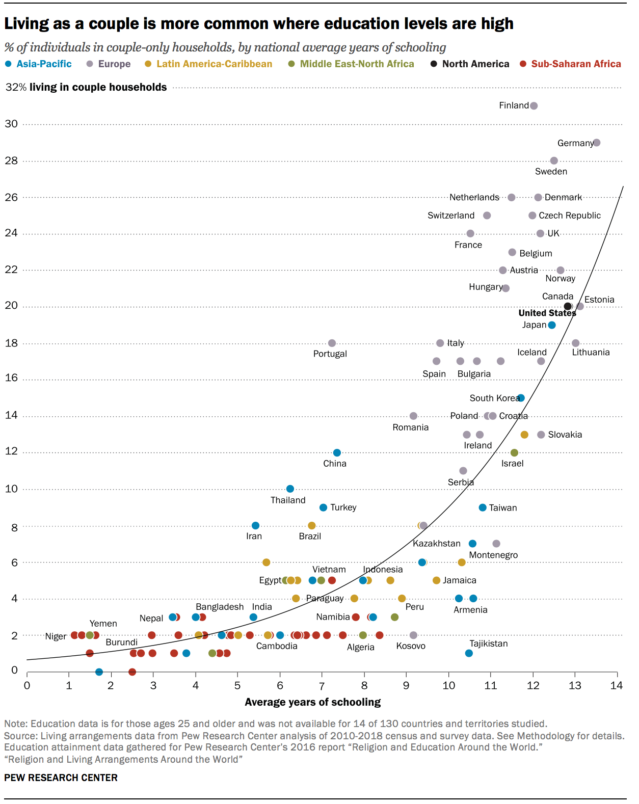 Religious household patterns by region | Pew Research Center