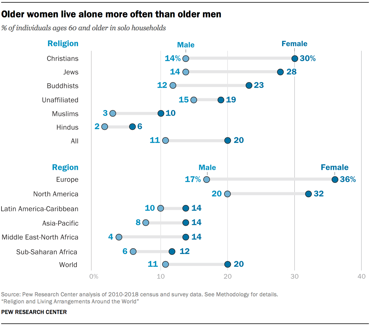 Religious household patterns by age and gender | Pew Research Center