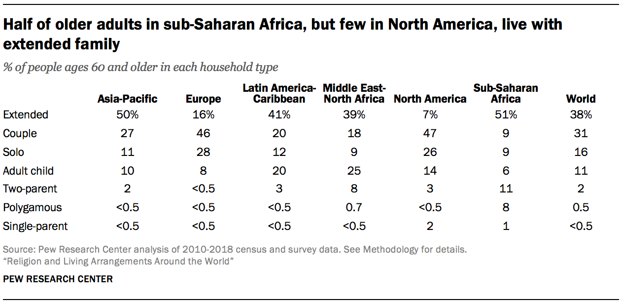 Religious household patterns by age and gender | Pew Research Center