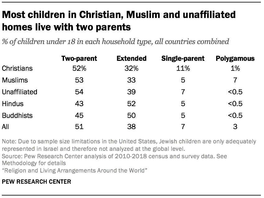Religious household patterns by age and gender | Pew Research Center