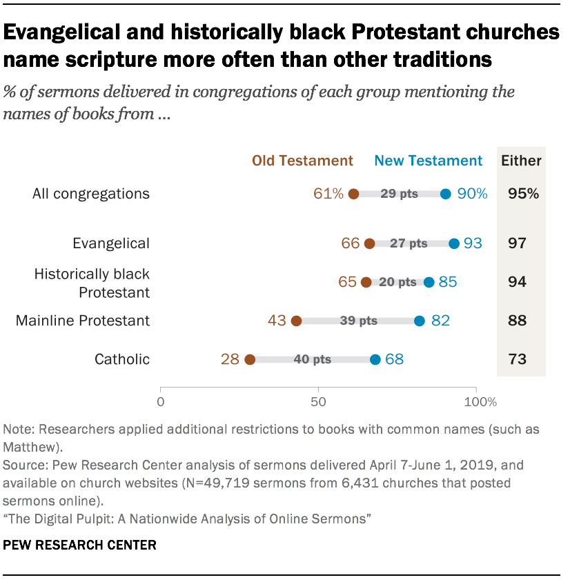 An Analysis of Online Sermons in U.S. Churches | Pew Research Center
