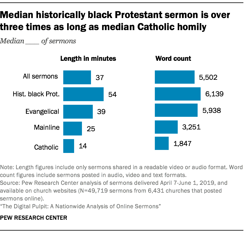 An Analysis of Online Sermons in U.S. Churches | Pew Research Center