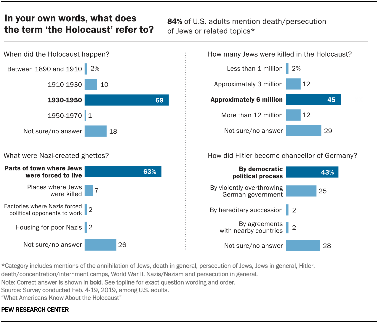 What Americans Know About the Holocaust | Pew Research Center