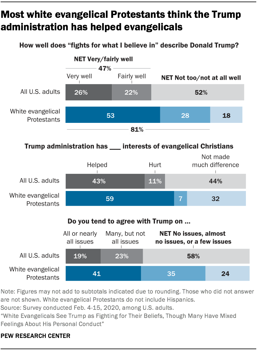 Americans' Views on Trump, Religion and Politics | Pew Research Center