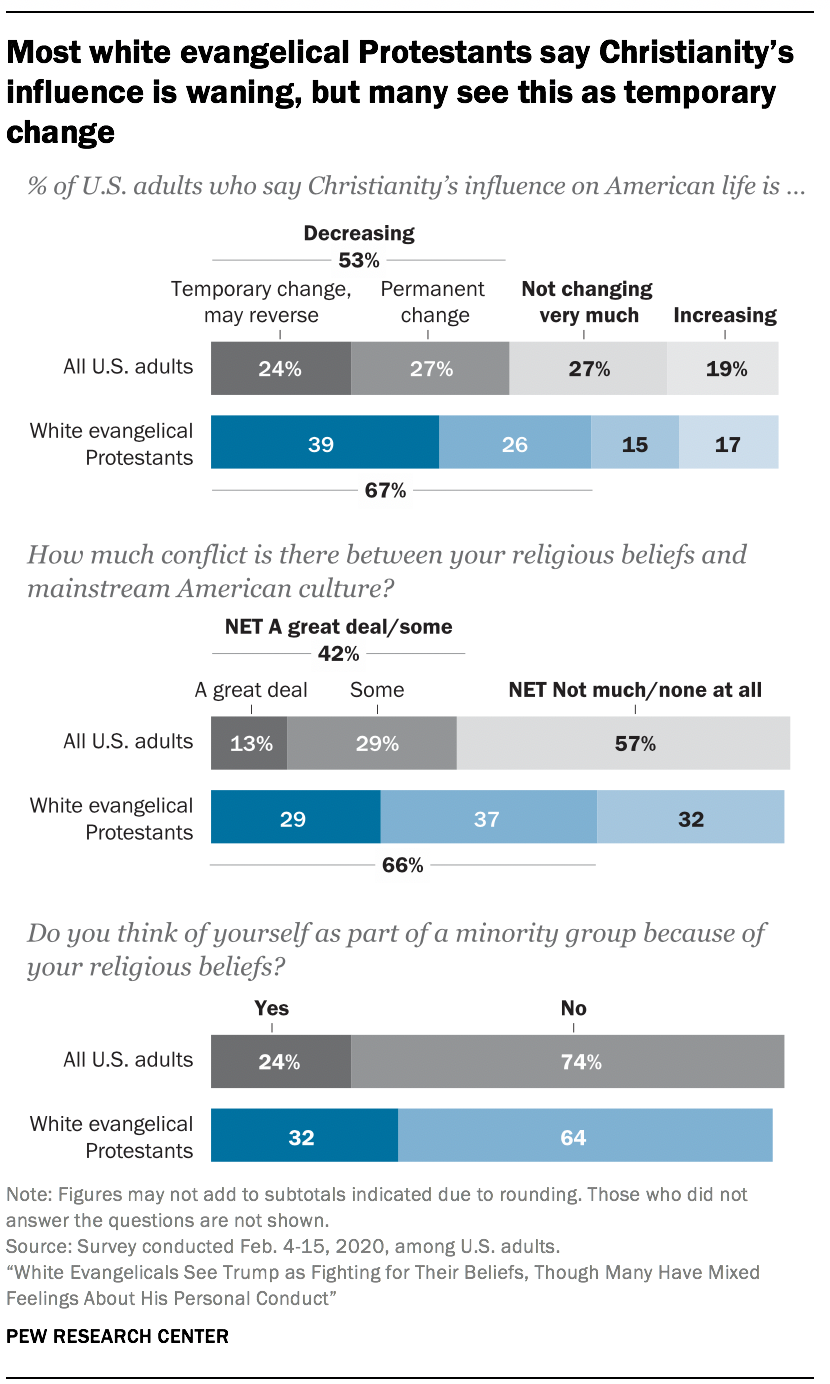 Americans' Views on Trump, Religion and Politics | Pew Research Center