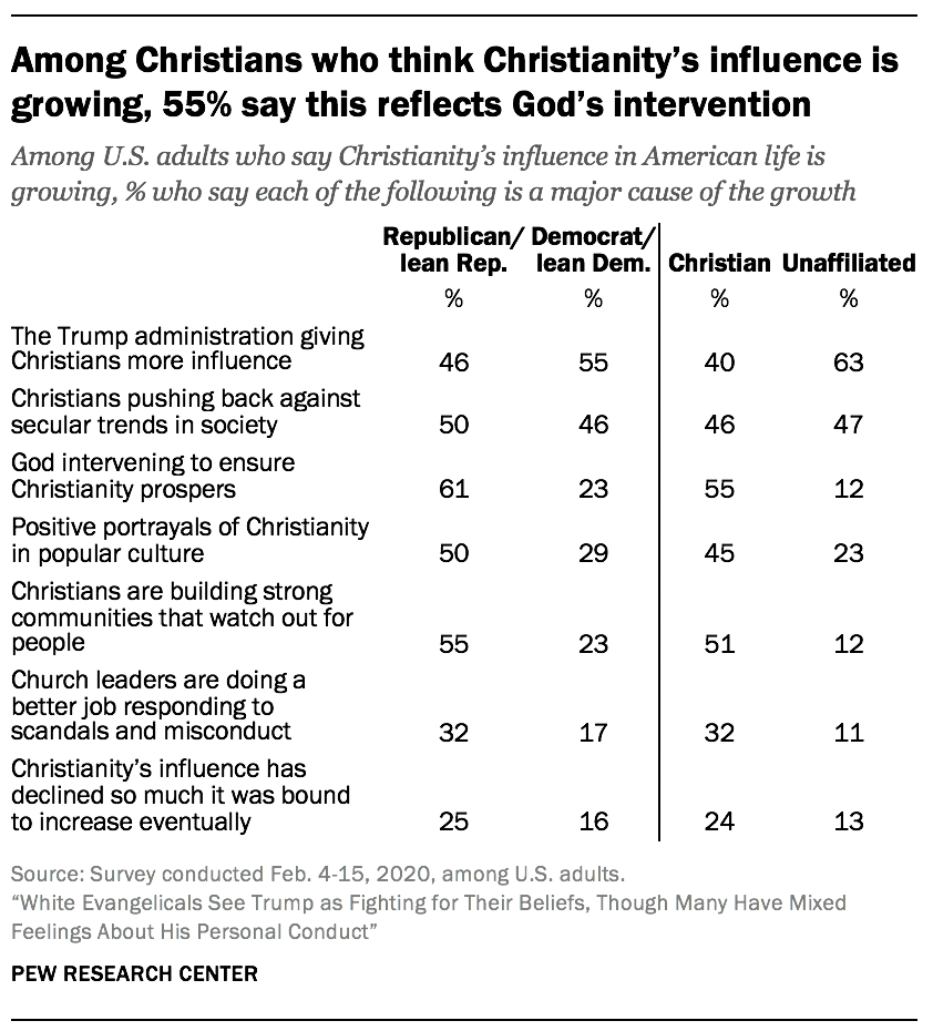 2. Views about religion in American society | Pew Research Center