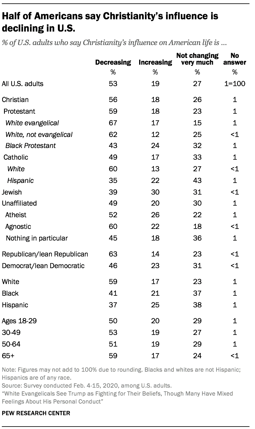 2. Views about religion in American society | Pew Research Center