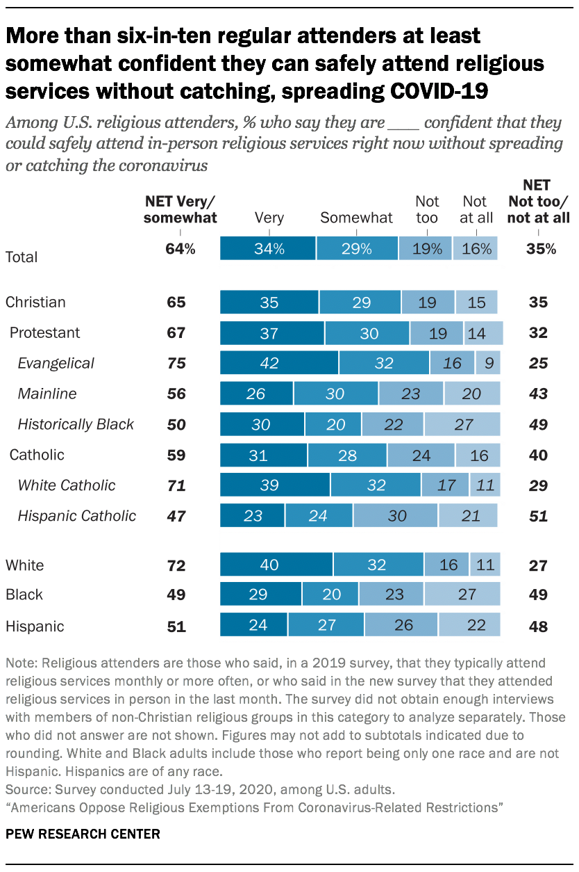 Americans Oppose Religious Exemptions From Coronavirus-Related ...
