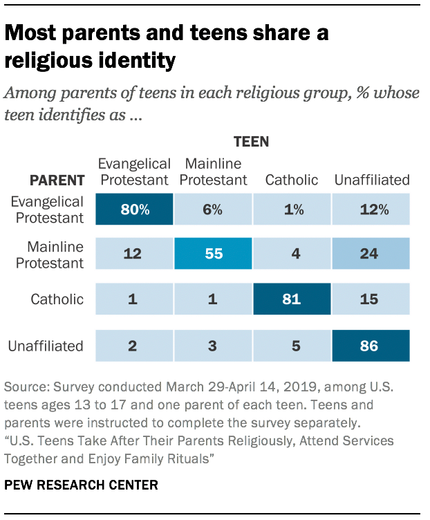 Religious Habits of U.S. Teens | Pew Research Center