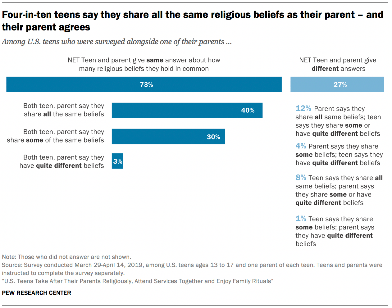 Religious Habits of U.S. Teens | Pew Research Center