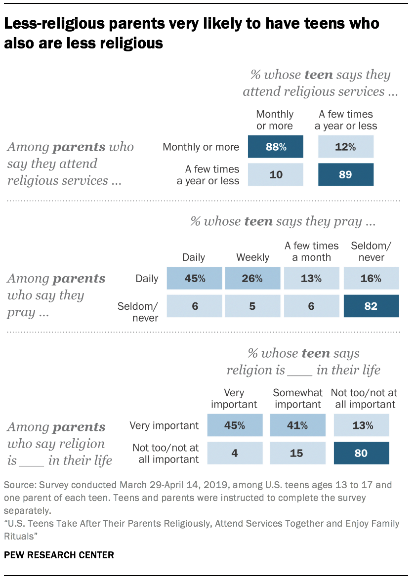 Religious Habits of U.S. Teens | Pew Research Center