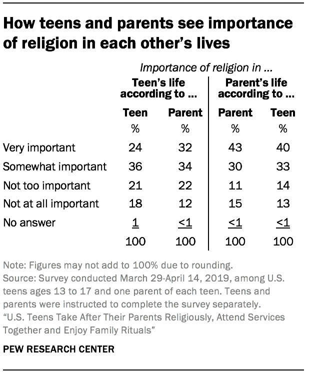 Religious beliefs of American teenagers | Pew Research Center