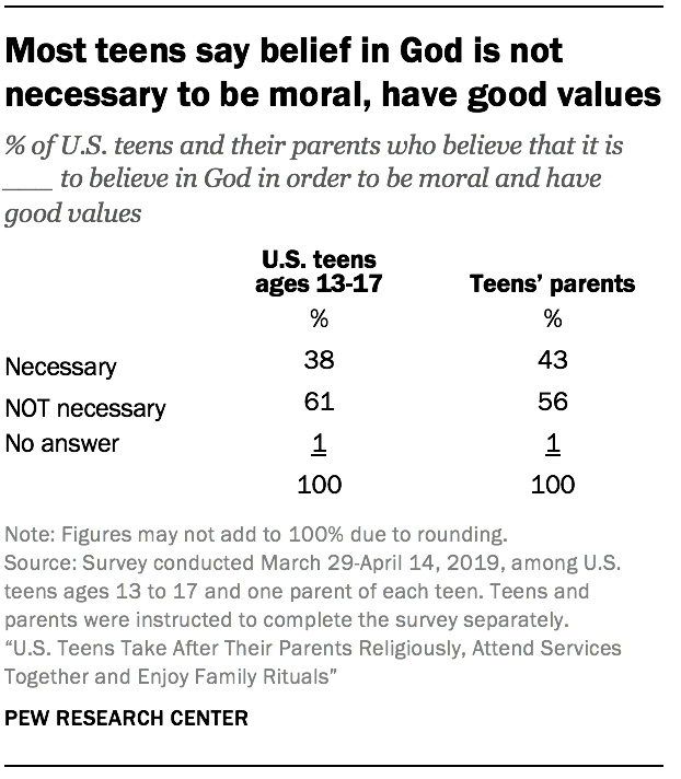 Religious beliefs of American teenagers | Pew Research Center