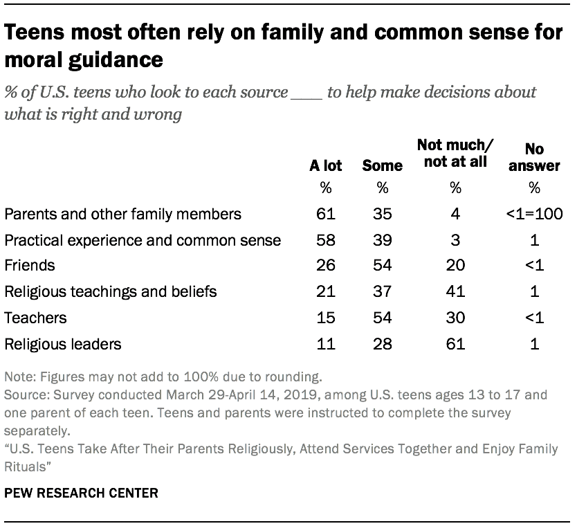 Religious beliefs of American teenagers | Pew Research Center