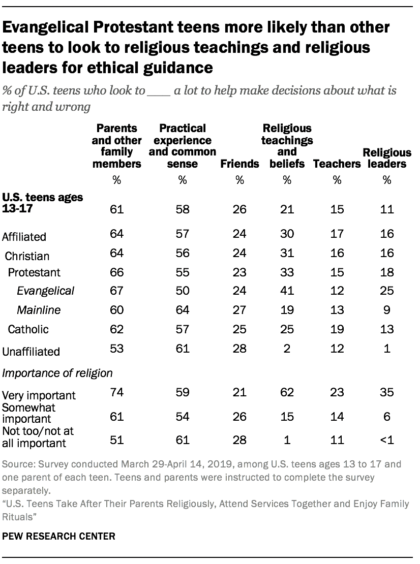 Religious beliefs of American teenagers | Pew Research Center