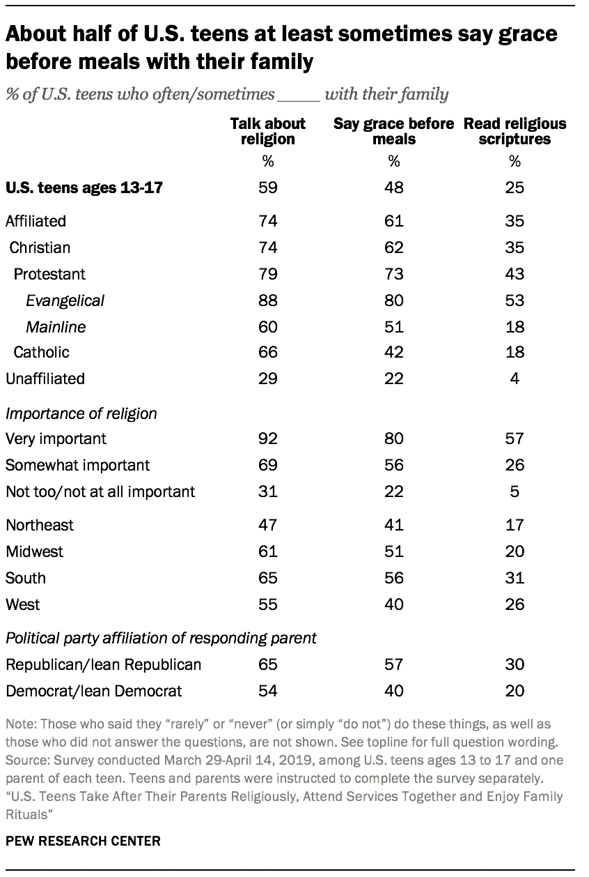 Family religious practices in the U.S. | Pew Research Center