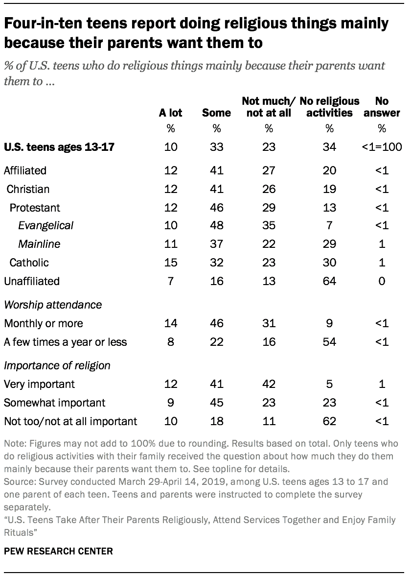 Family religious practices in the U.S. | Pew Research Center
