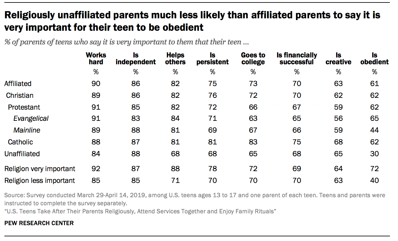 Religious affiliation of U.S. parents and teens| Pew Research Center