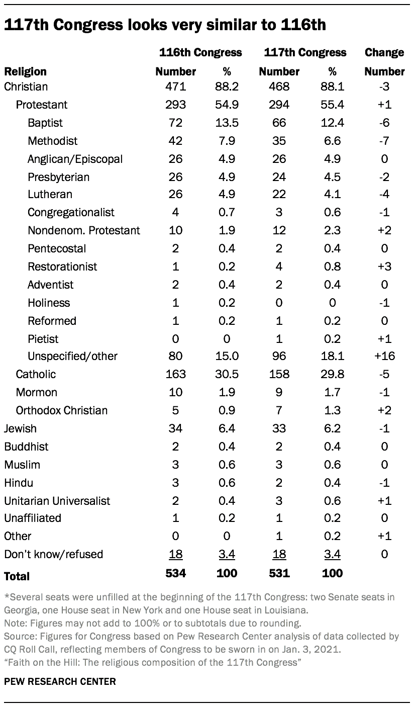 The religious composition of the 117th Congress | Pew Research Center