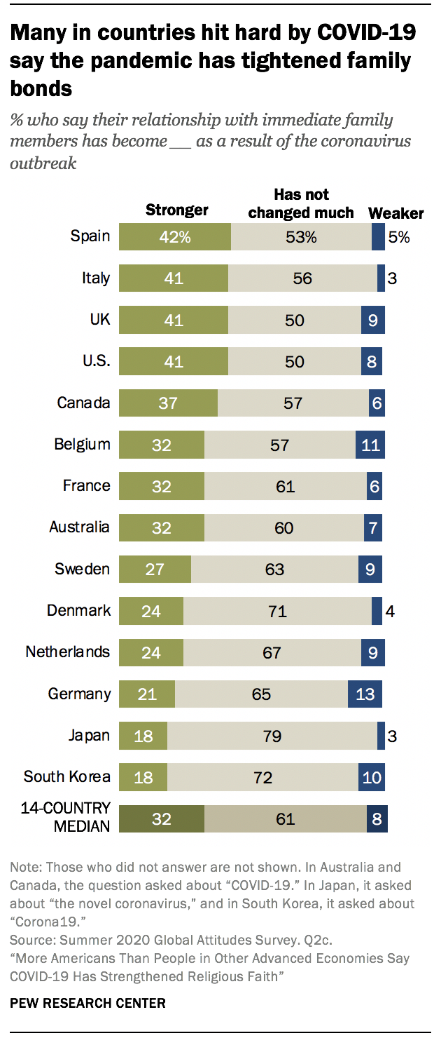 How COVID-19 Has Strengthened Religious Faith | Pew Research Center