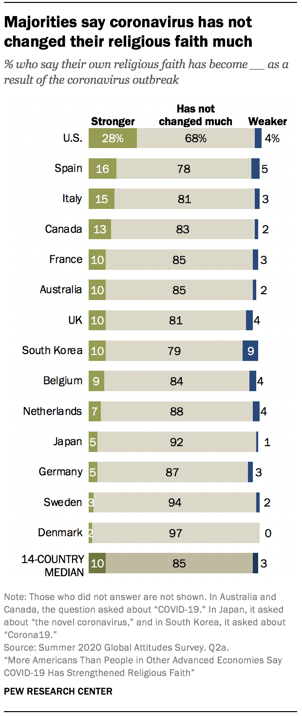 How COVID-19 Has Strengthened Religious Faith | Pew Research Center