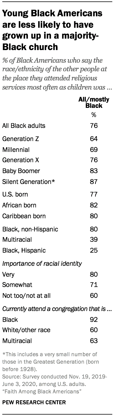 Black religious affiliation and congregations | Pew Research Center