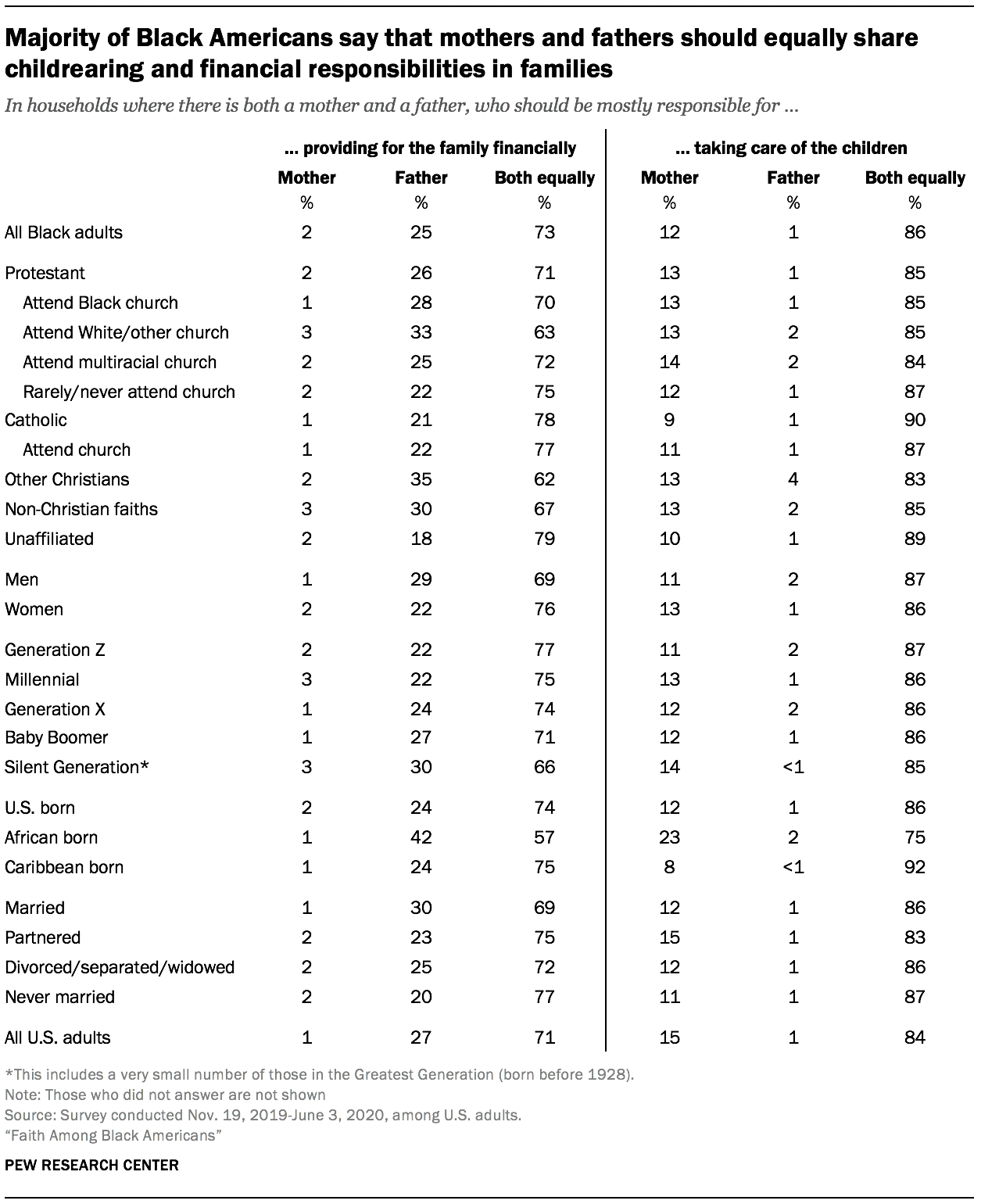 Gender Sexuality And Black Religion Pew Research Center