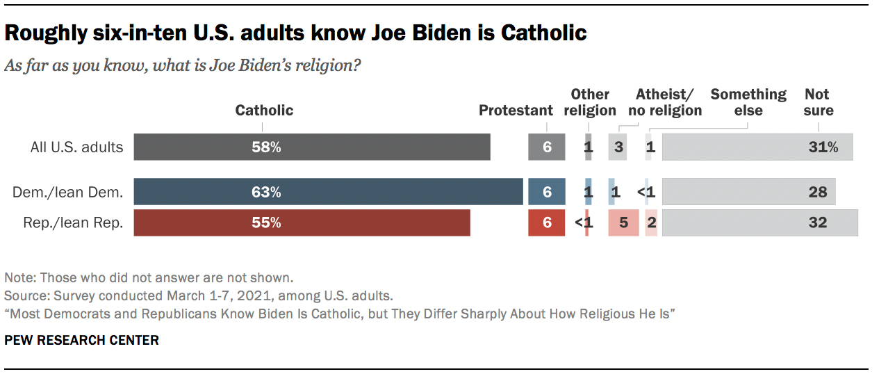 Most Democrats and Republicans Know Biden Is Catholic, but They Differ ...