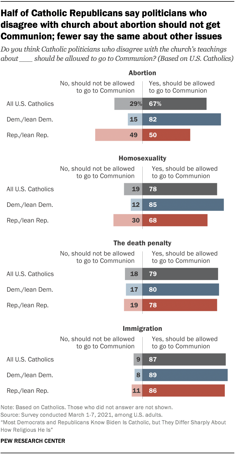 Most Democrats and Republicans Know Biden Is Catholic, but They Differ ...