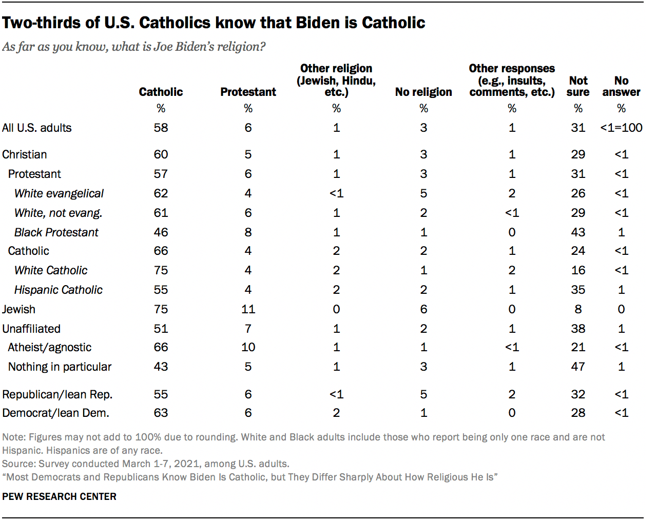 Most Democrats and Republicans Know Biden Is Catholic, but They Differ ...