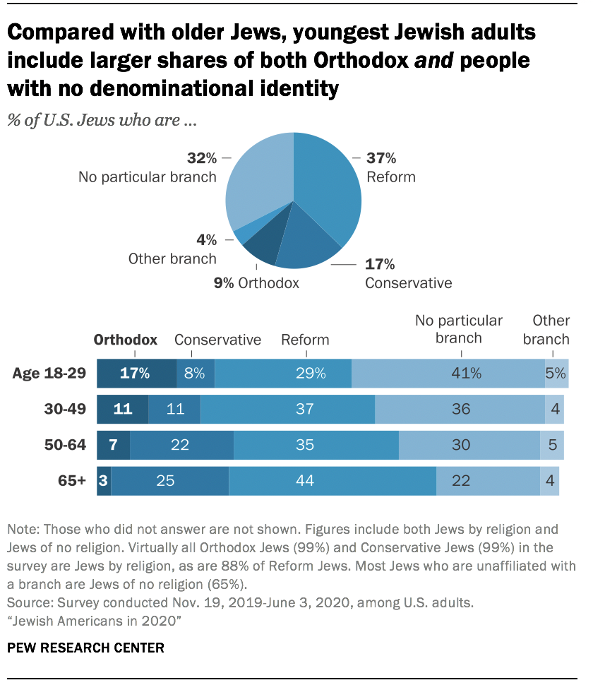 Jewish Americans in 2020 | Pew Research Center