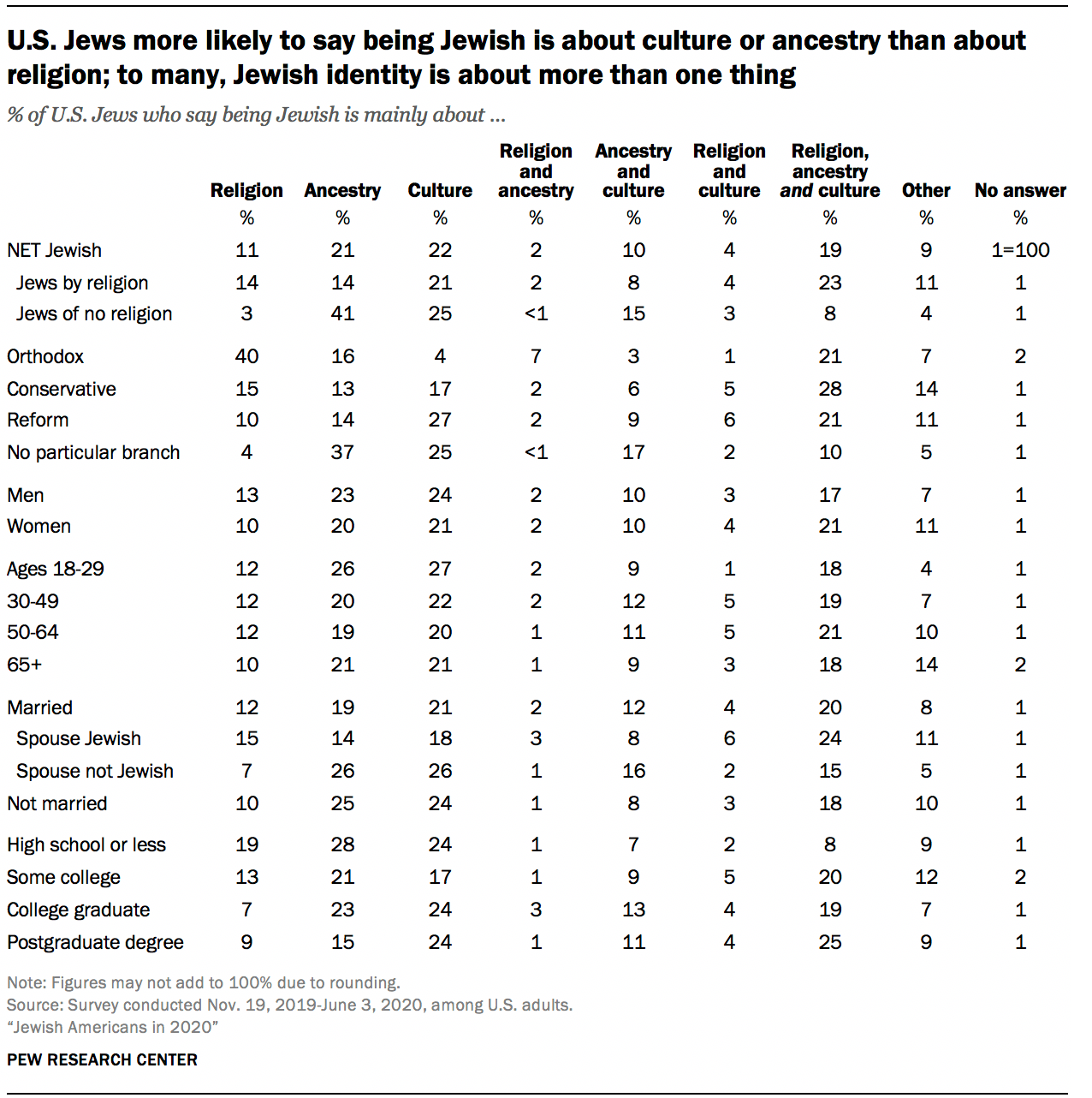 Jewish identity and belief in the U.S. | Pew Research Center