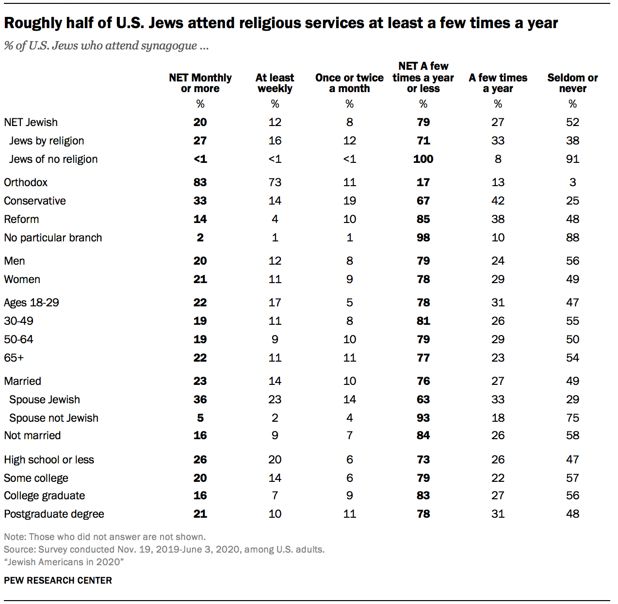 Jewish practices and customs in the U.S. | Pew Research Center