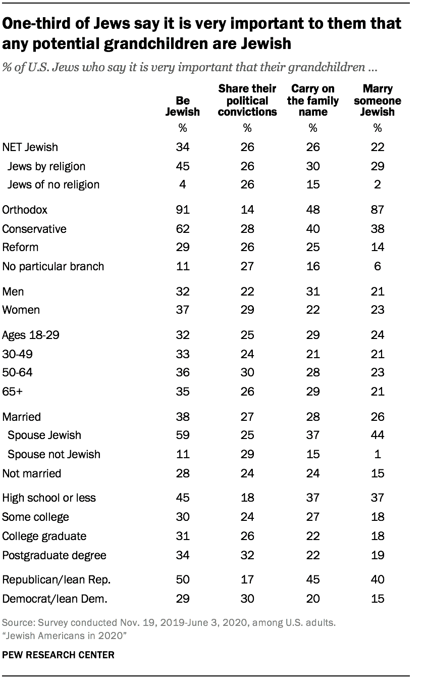 Marriage, families and children among U.S. Jews | Pew Research Center