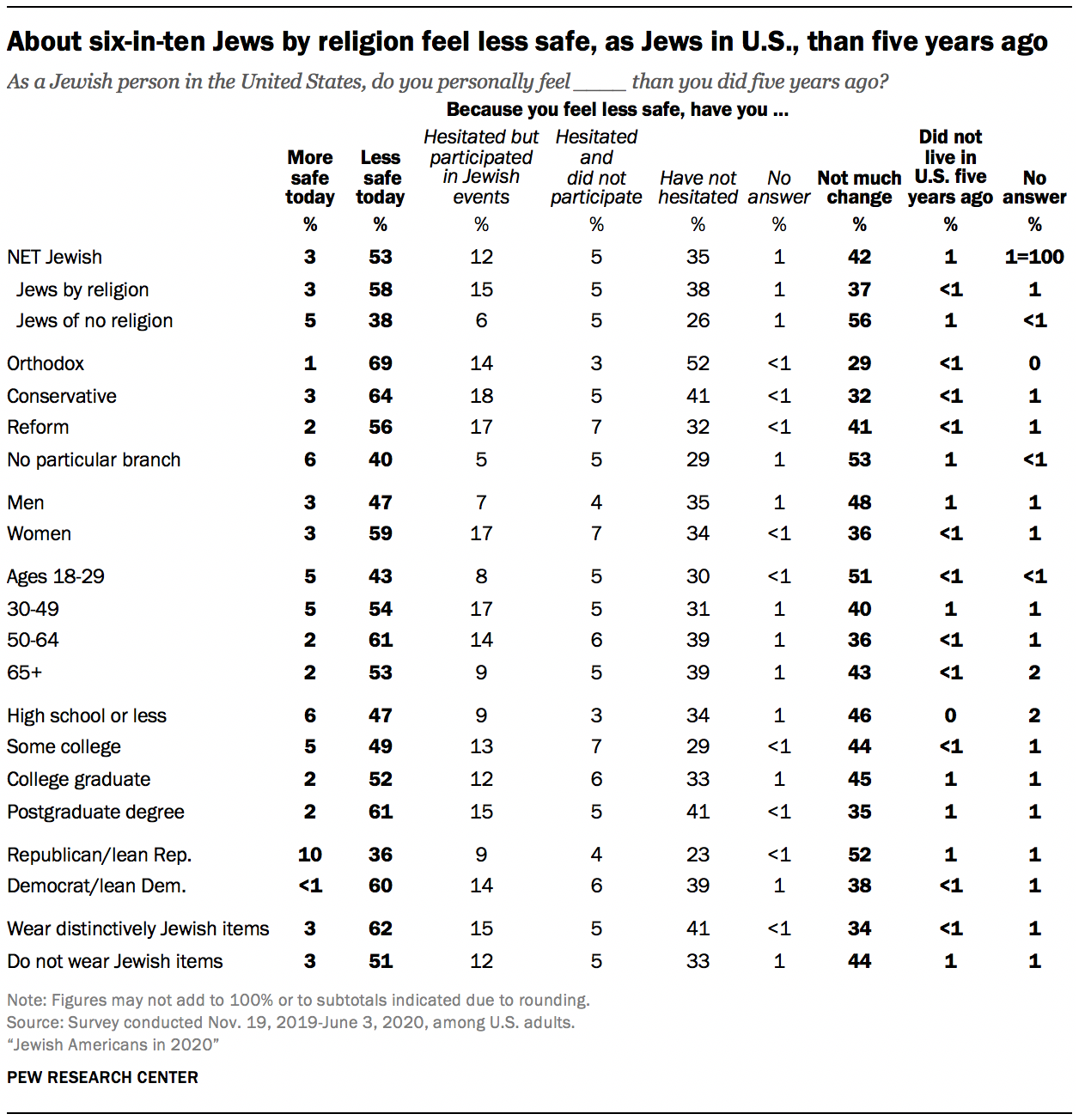 Anti-Semitism and Jewish views on discrimination | Pew Research Center