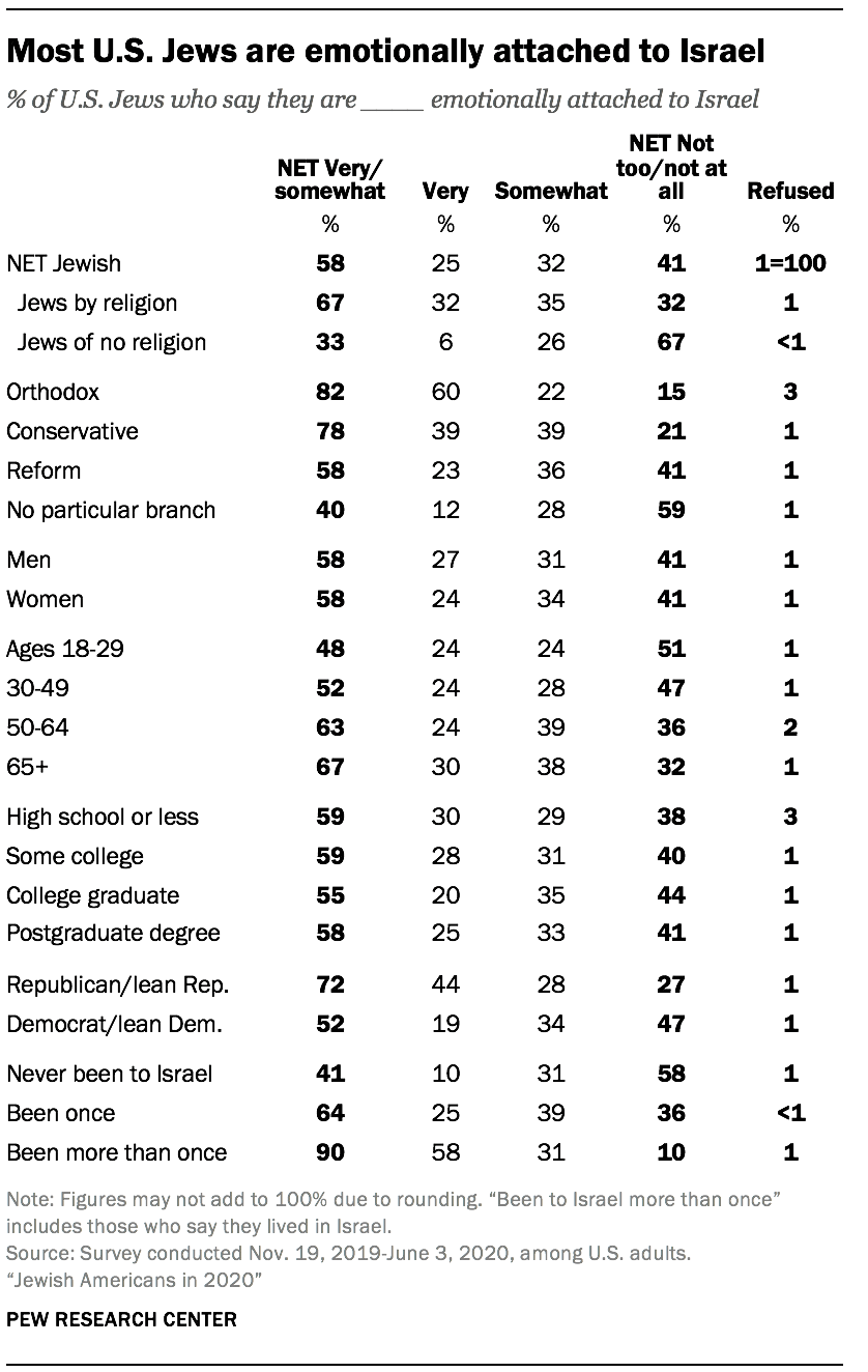 U.S. Jews’ connections with and attitudes toward Israel | Pew Research ...