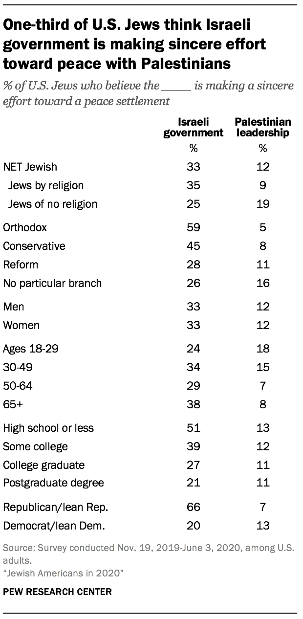 U.S. Jews’ connections with and attitudes toward Israel | Pew Research ...