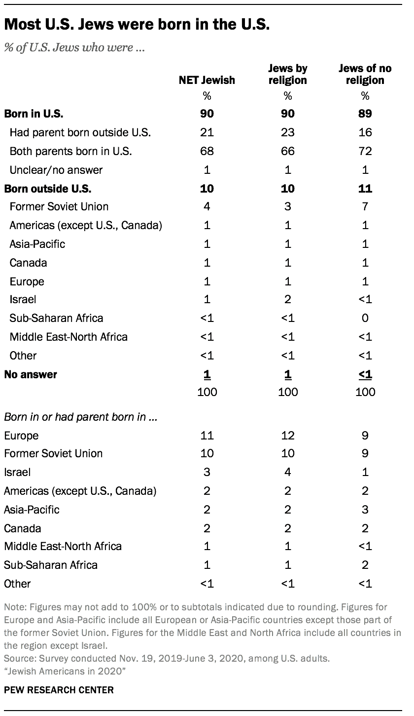 Race Ethnicity Heritage And Immigration Among U S Jews Pew
