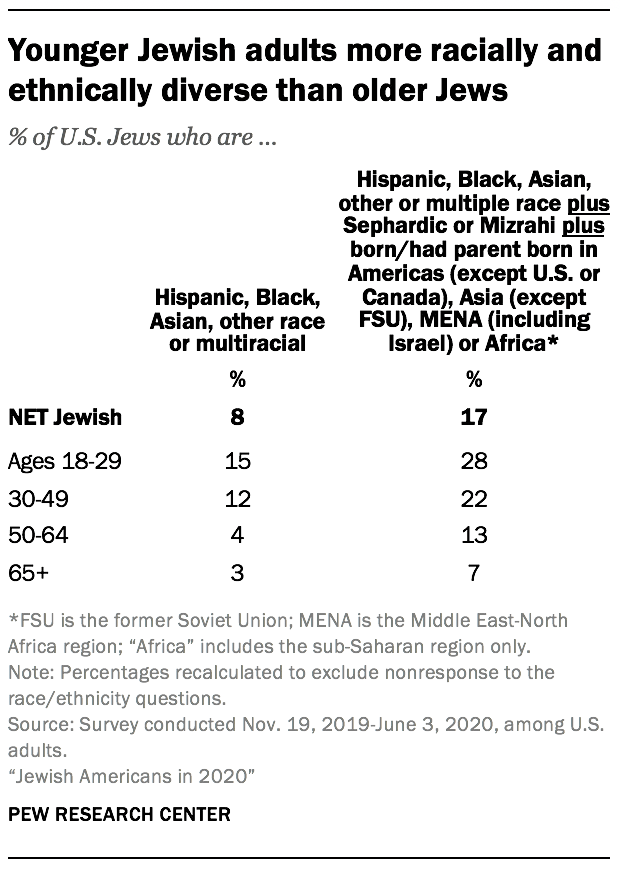 Race, ethnicity, heritage and immigration among U.S. Jews | Pew ...