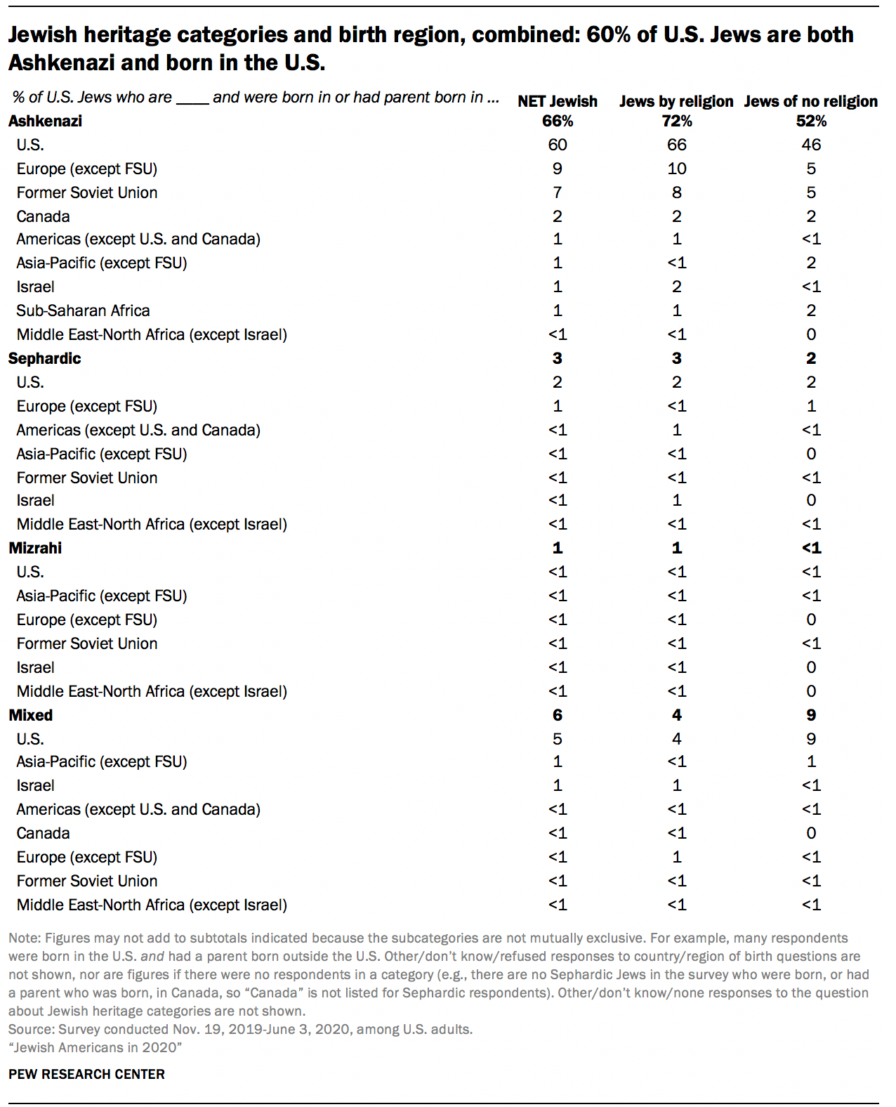 Race, ethnicity, heritage and immigration among U.S. Jews | Pew ...